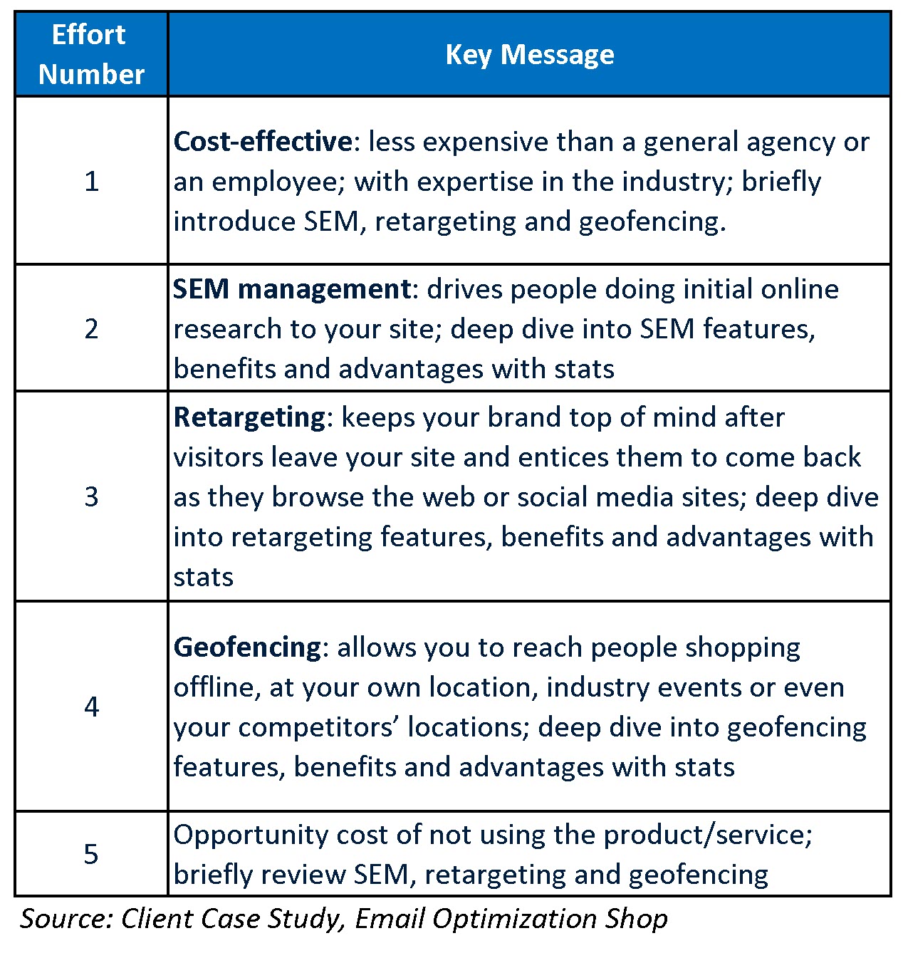 5 Tips to Optimize Your Email Nurture Series - Email Optimization Shop ...