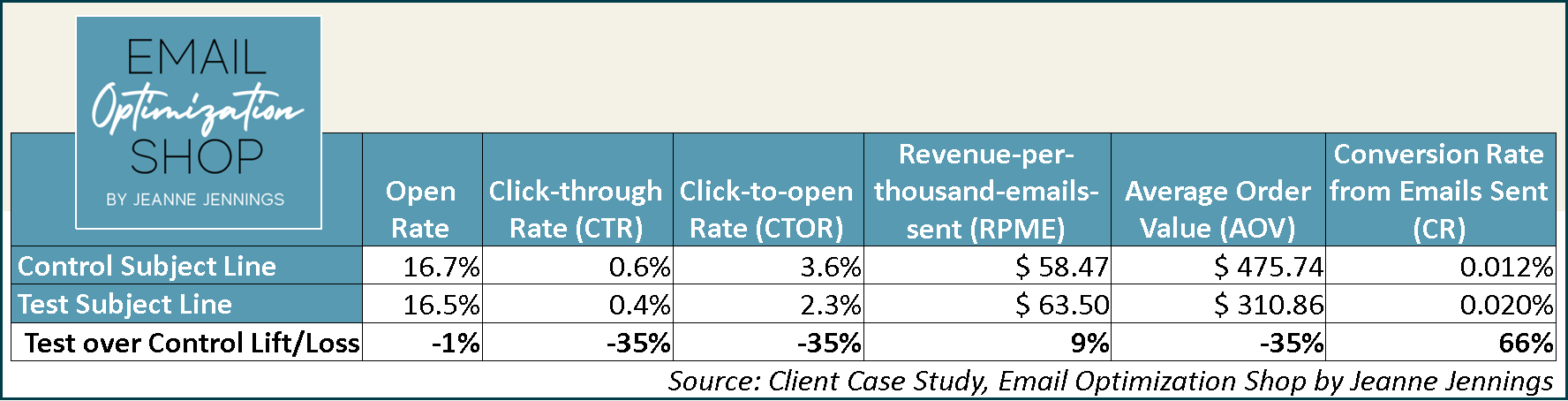 Case Study: Subject Line Change Increases Revenue by 9% - Email ...